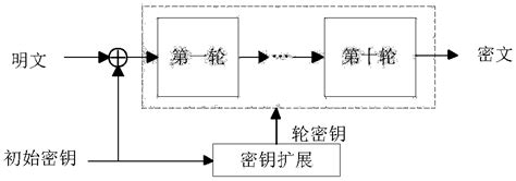 random delay s box based high speed aes encryption circuit capable of defending collision attack