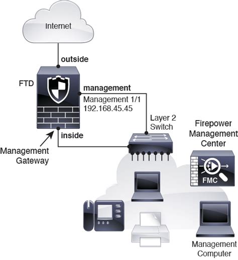 《cisco Firepower 1100 入门指南》 部署 Firepower 威胁防御与 Fmc Cisco Firepower