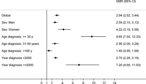 Forest Plot Of Standardized Mortality Ratios Smr Global And By Download Scientific Diagram