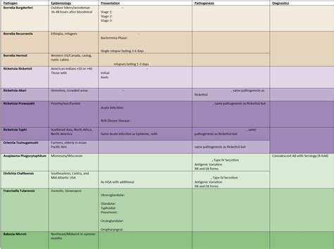 Tick Borne Illnesses Diagram Quizlet