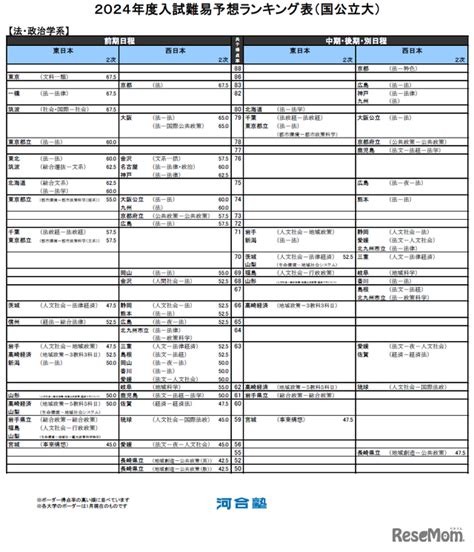 【大学受験2024】河合塾、入試難易予想ランキング表1月版 3枚目の写真・画像 リセマム
