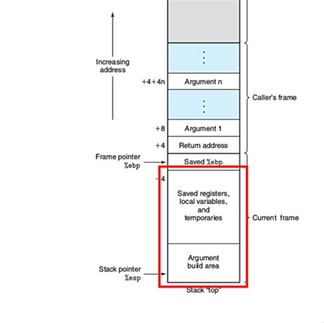 Memory What Causes The Need For Nop Sleds Reverse Engineering