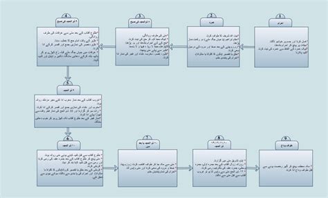 Hajj Flowchart Urdu Labbaik Tours And Travels Pvt Ltd