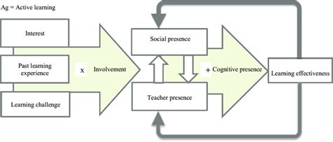 A Proposed Contextspecific Model For Teaching And Learning
