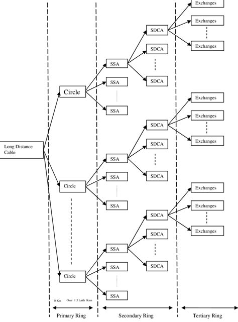 Long Distance Of Connection To Gram Panchayat Architecture Download Scientific Diagram