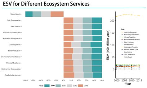 A Quantitative Analysis On The Coordination Of Regional Ecological And
