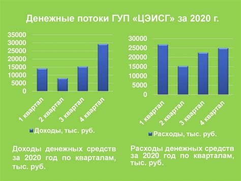 Анализ и управление денежными потоками организации на примере ГУП
