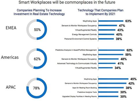 Smart Workplaces Will Be Commonplaces In The Future Energy Management