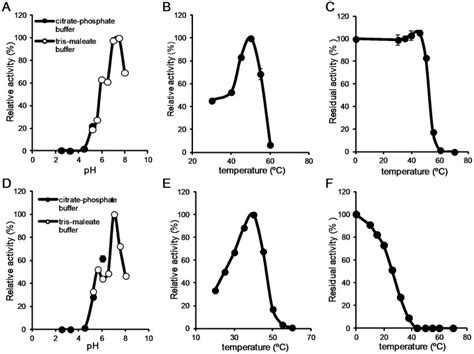 Effect Of Temperature A And Ph B On The Fae Activity Of R18 And