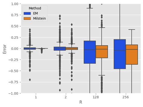 Stochastic Differential Equations — Sde 001 Documentation