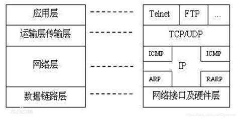 认识tcpip的体系结构多个不同网络间实现信息传输 网络指的是 Csdn博客