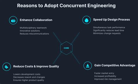The Benefits And Adoption Of Concurrent Engineering Mfg Shop