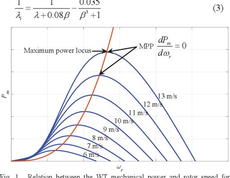 Figure 1 From Fuzzy Logic Scheduling Of The Duty Cycle Perturbation Of