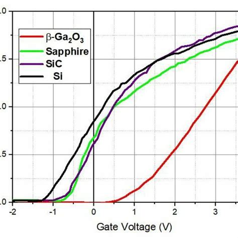 Drain Current Variations Concerning Gate Voltage For Various Substrates