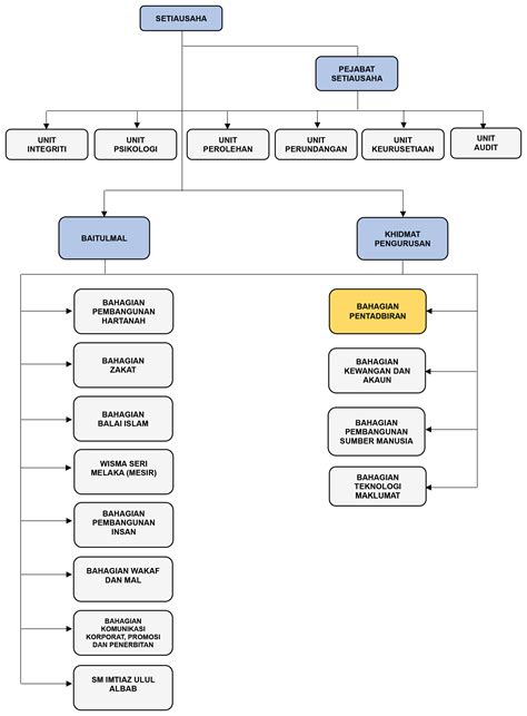 Bahagian Pentadbiran