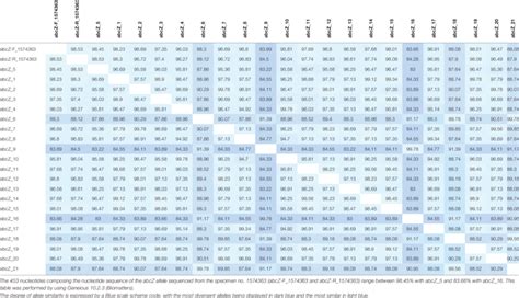 Distance Matrices Of The Kingella Kingae Abcz Allele Corresponding To