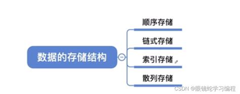 数据结构的概念和三要素数据结构基本概念与三要素 Csdn博客 数据结构的概念和三要素数据结构基本概念与三要素 Csdn博客