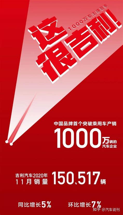 连续4个月同比、环比双增长 吉利汽车11月销量突破15万辆 知乎