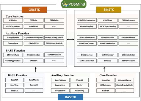algorithm implementation architecture for posmind it is divided into