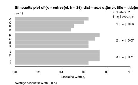 Plot R Clustering Silhouette With Observation Labels Stack Overflow
