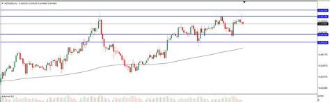 Analisa Teknikal Nzdusd 25 Januari 2023 Tekanan Trader Analisa Forex