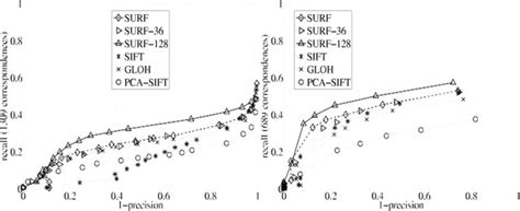 Rotation Invariant On Harris Interest Points For Exposing Image Region