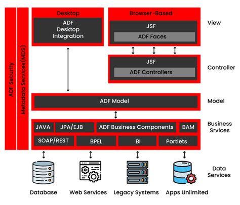 Oracle Adf Tutorial 12c What Is Oracle Adf 2025 Mindmajix