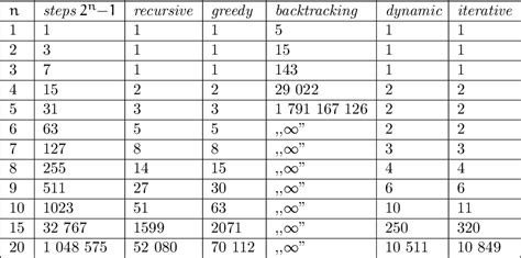 Table 1 From Towers Of Hanoi Where Programming Techniques Blend