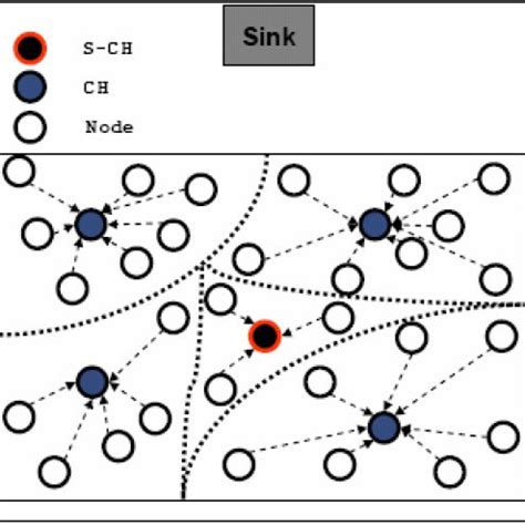 Data Gathering In LEACH Protocol Download Scientific Diagram