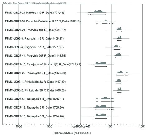 calibrated 14 c dates download scientific diagram