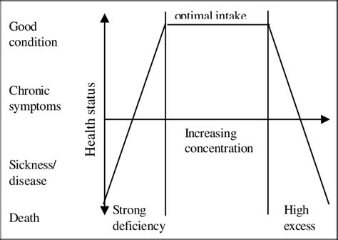 The General Dose Response Graph Relating Health Response To Ingested Download Scientific