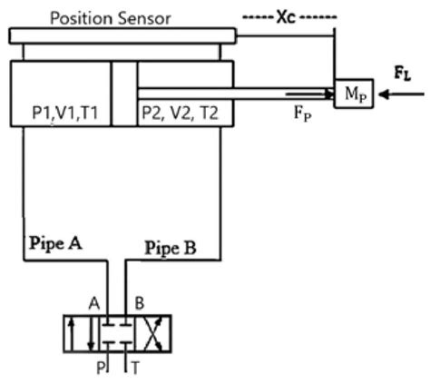 Actuators Free Full Text Implementation Of Iterative Learning Control On A Pneumatic Actuator