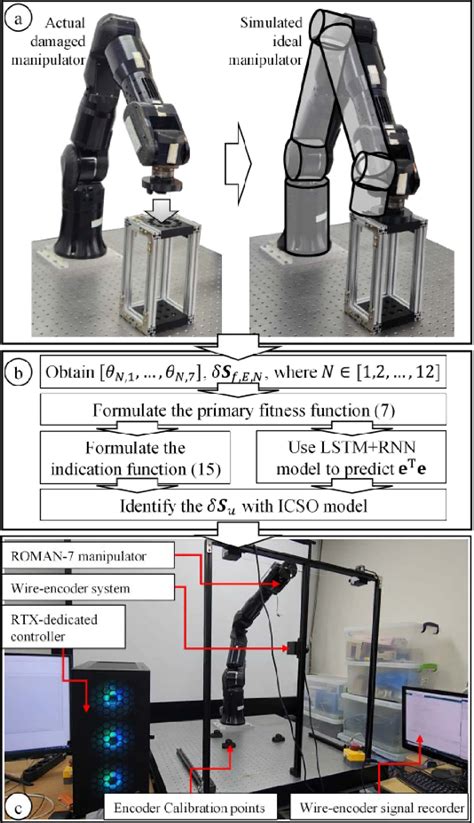 Figure 5 From Kinematic Calibration Of A Redundant Robot In Closed Loop