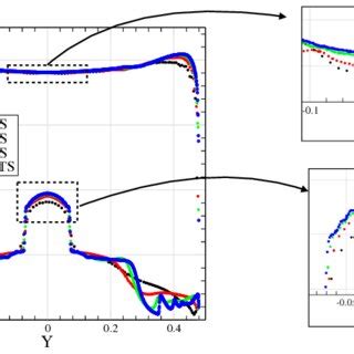 Plot Of Density Along The Boundary Of The Geometry The Solution At The