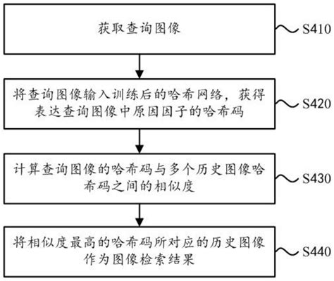 基于抗混淆因子的哈希图像检索方法