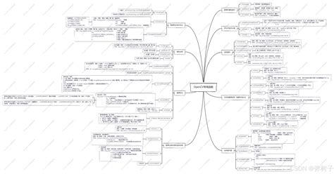 Opencv常用函数整理（脑图） Csdn博客