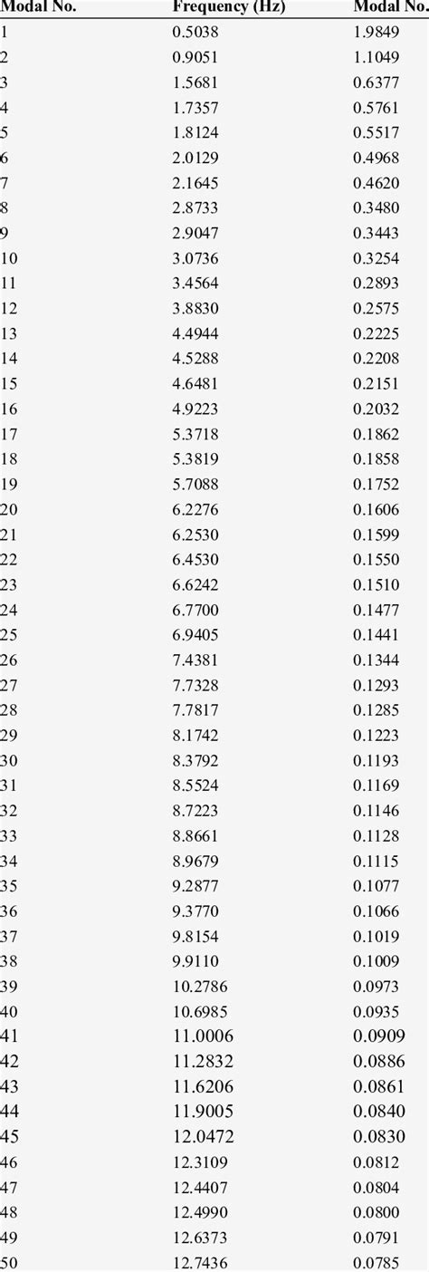 Natural Frequency And Vibration Characteristics Of The Bridge