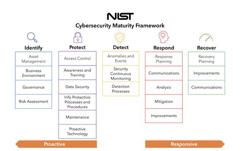 Cybersecurity Maturity Program Strategic Technology Solutions