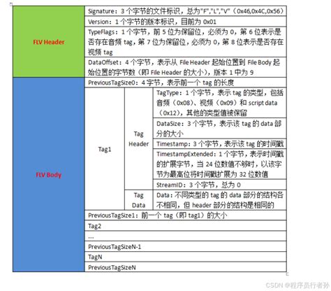 深入解析flv格式flv 文件格式详解 Csdn博客