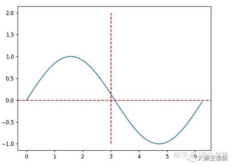 Matplotlib 如何调整图例位置? 知乎 Matplotlib 如何调整图例位置? 知乎