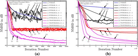 A The Nmsd Learning Curves Of Wtdlms Iwtdlms Iwtdlms Sa And
