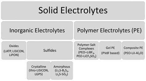 Batteries Free Full Text A Performance And Cost Overview Of Selected Solid State