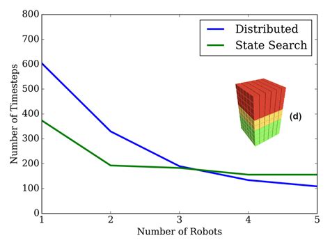 Comparison Of Total Elapsed Time Between The Distributed And The State