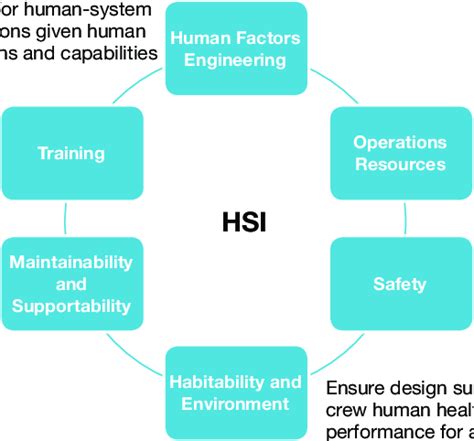 3 Nasa Hsi Domain Areas Download Scientific Diagram