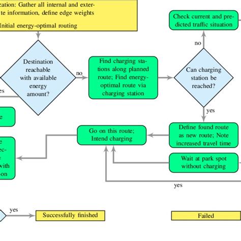 Energy Efficient Routing Procedure Download Scientific Diagram