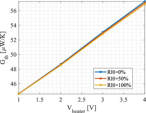 Figure 8 From A Novel Miniature And Selective Cmos Gas Sensor For Gas