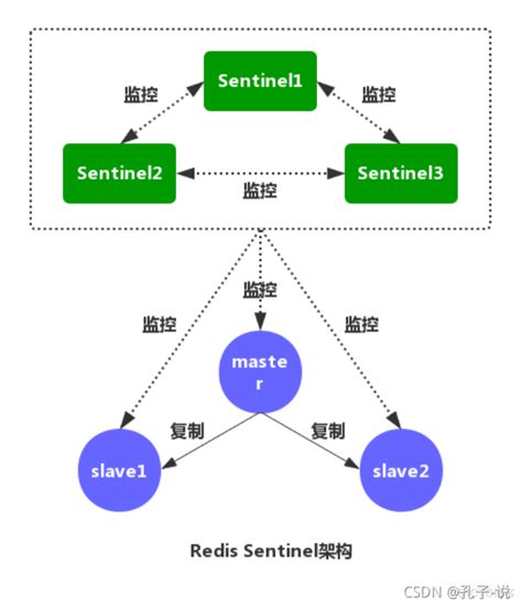 Cluster Redis 和哨兵哪个好 Redis哨兵和集群模式对比mob6454cc627440的技术博客51cto博客