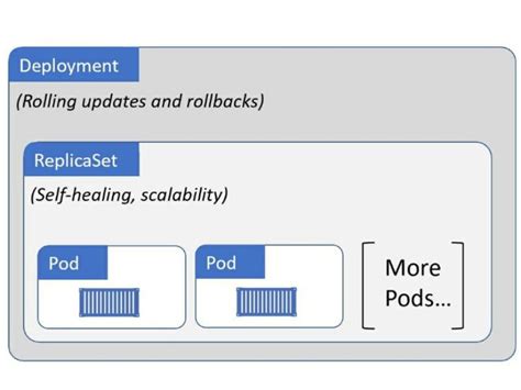 Kubernetes Containers Pods Deployments Replicasets Containerorchestration Devops