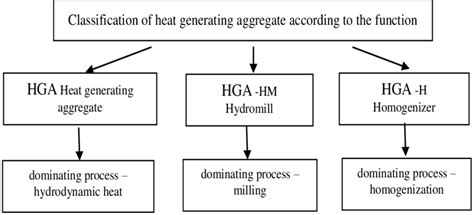 Classification Of Heat Generating Aggregate According To The Function