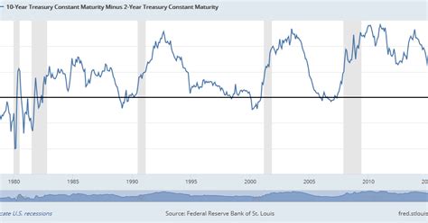 Calculated Risk Don T Freak Out About The Yield Curve